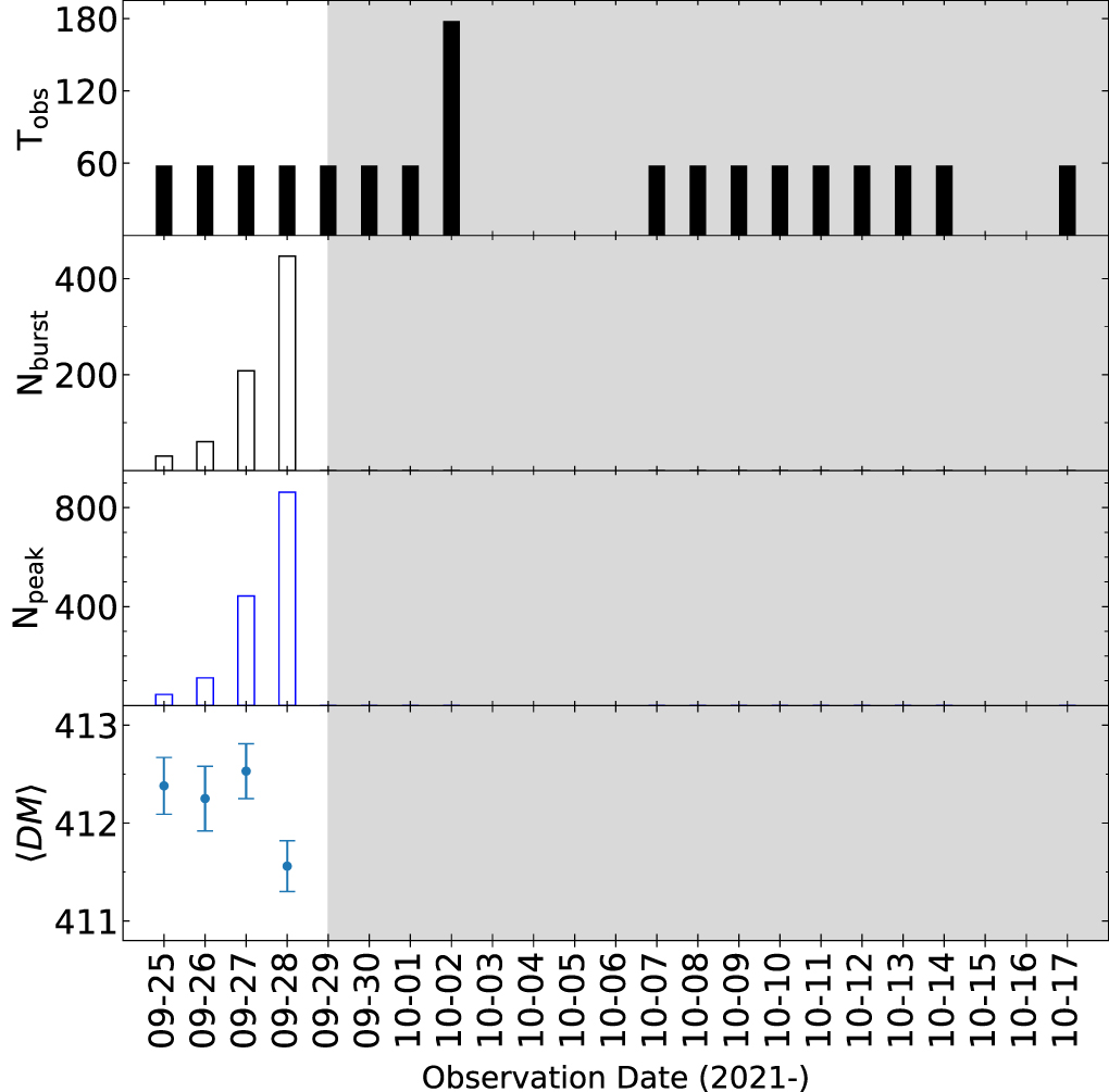 FAST Observations of an Extremely Active Episode of FRB 20201124A: I ...