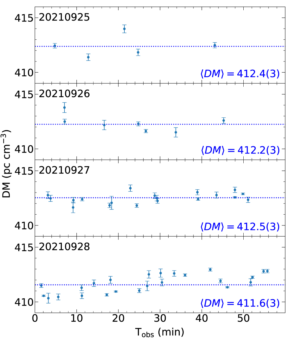 FAST Observations of an Extremely Active Episode of FRB 20201124A: I ...