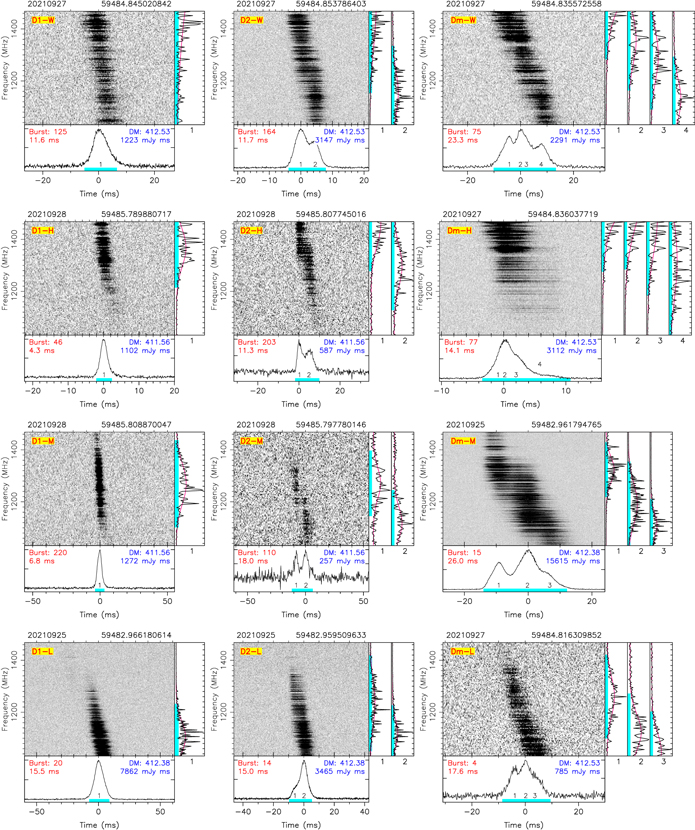 FAST Observations of an Extremely Active Episode of FRB 20201124A: I ...