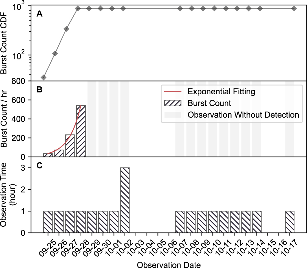 FAST Observations of an Extremely Active Episode of FRB 20201124A. II ...