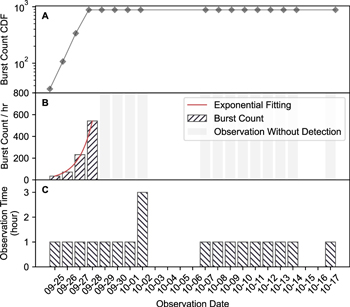 FAST Observations of an Extremely Active Episode of FRB 20201124A. II ...