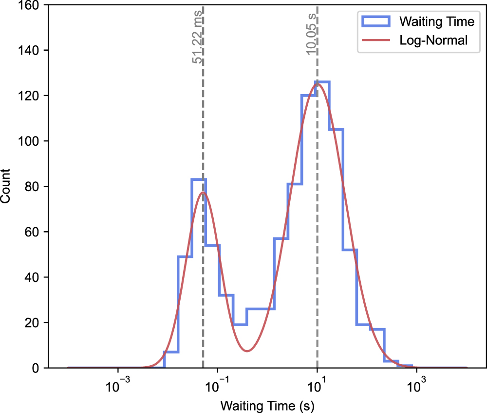 FAST Observations of an Extremely Active Episode of FRB 20201124A. II ...