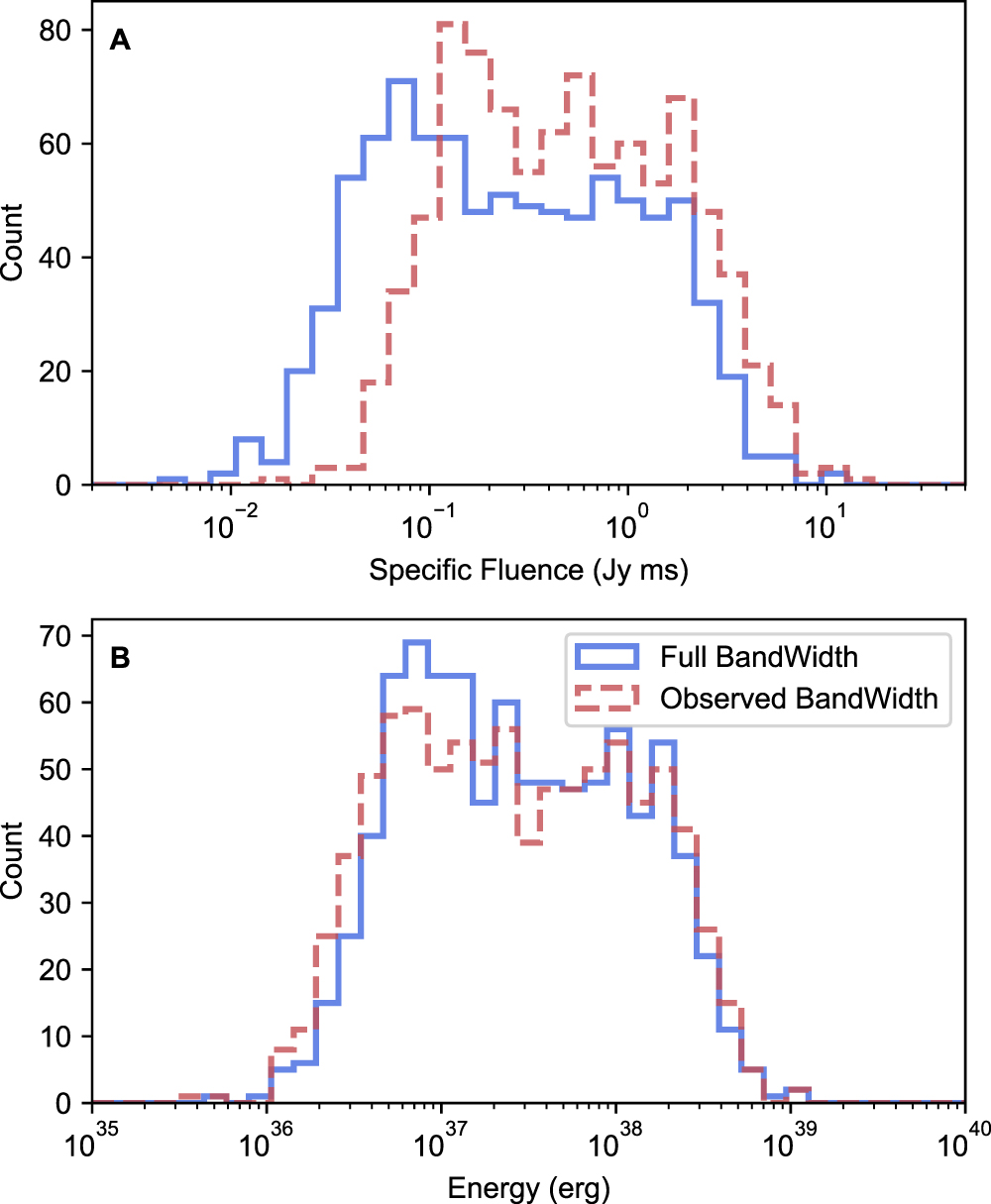 FAST Observations of an Extremely Active Episode of FRB 20201124A. II ...