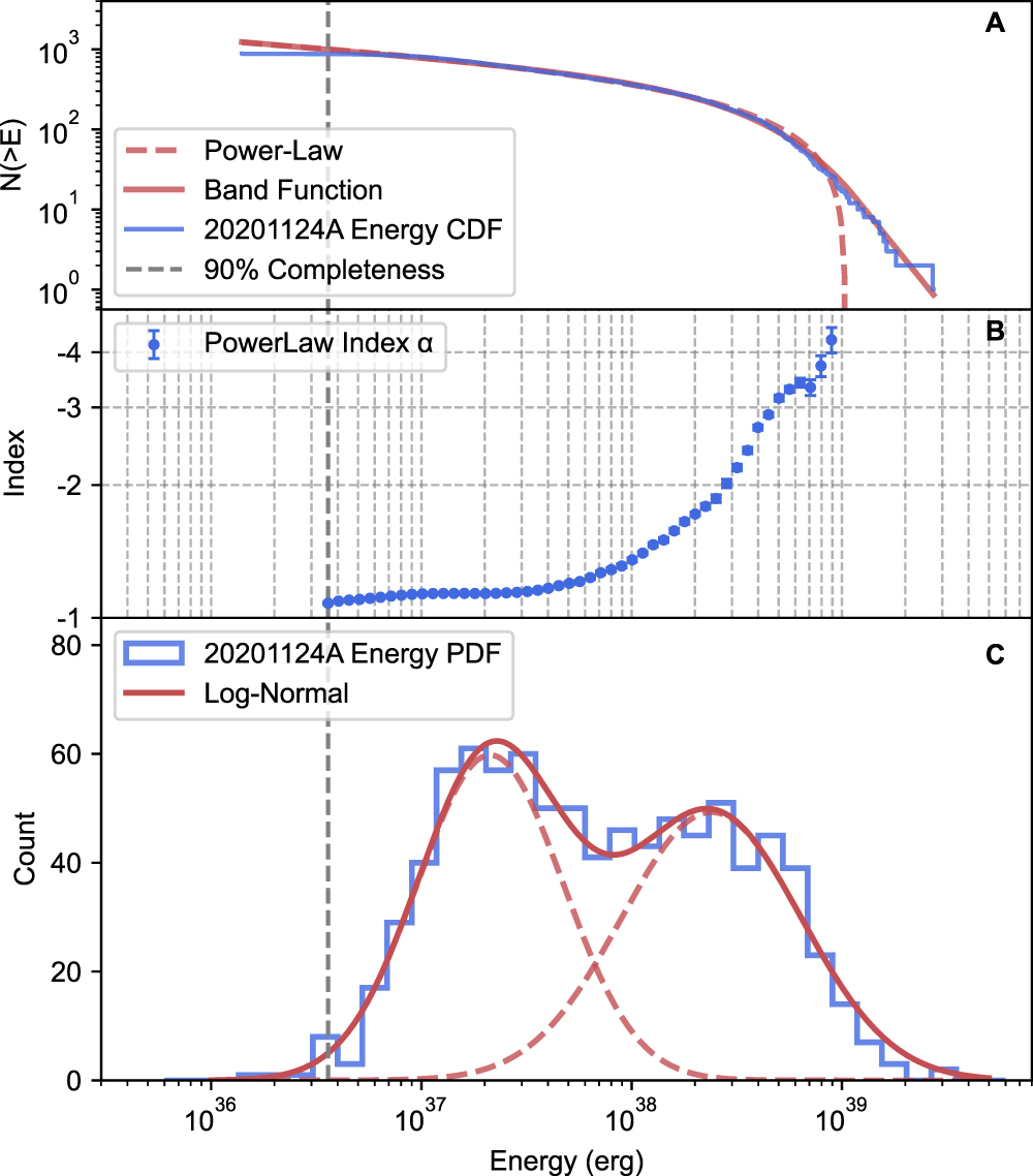 FAST Observations of an Extremely Active Episode of FRB 20201124A. II ...