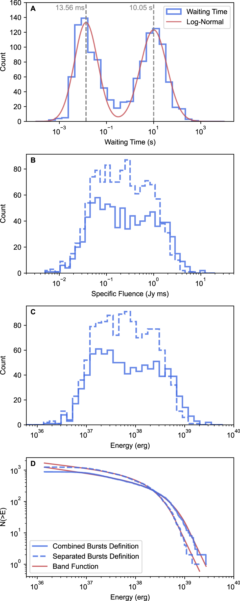 FAST Observations of an Extremely Active Episode of FRB 20201124A. II ...