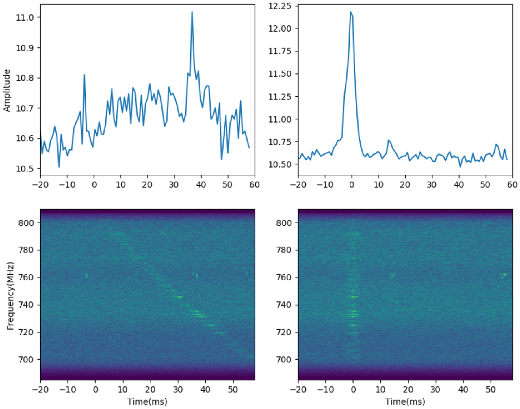 A Fast Radio Burst Backend for the Tianlai Dish Pathfinder Array ...