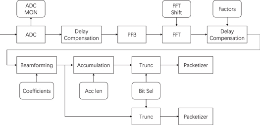 A Fast Radio Burst Backend for the Tianlai Dish Pathfinder Array - IOPscience