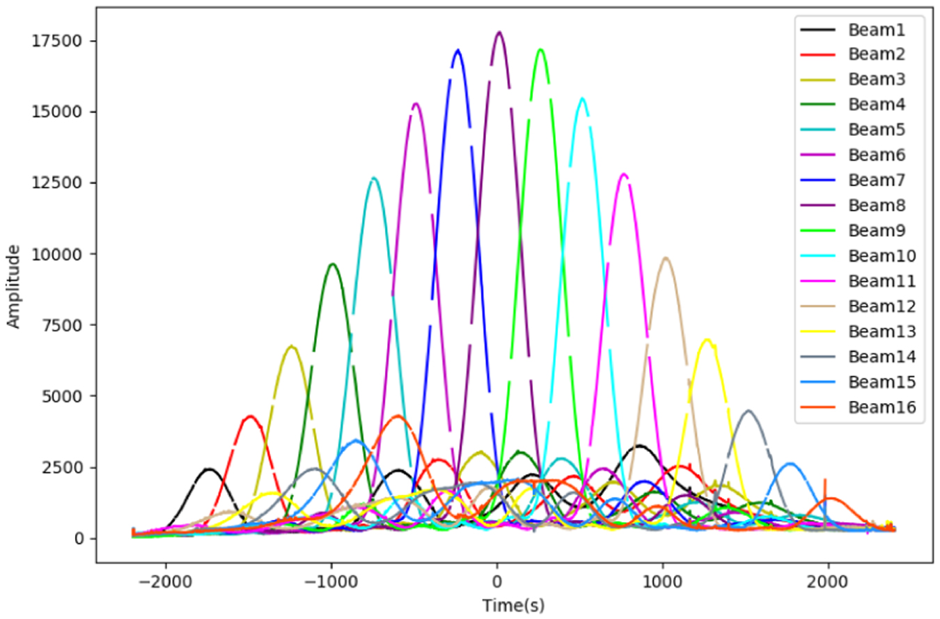 A Fast Radio Burst Backend for the Tianlai Dish Pathfinder Array ...