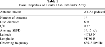 A Fast Radio Burst Backend for the Tianlai Dish Pathfinder Array ...