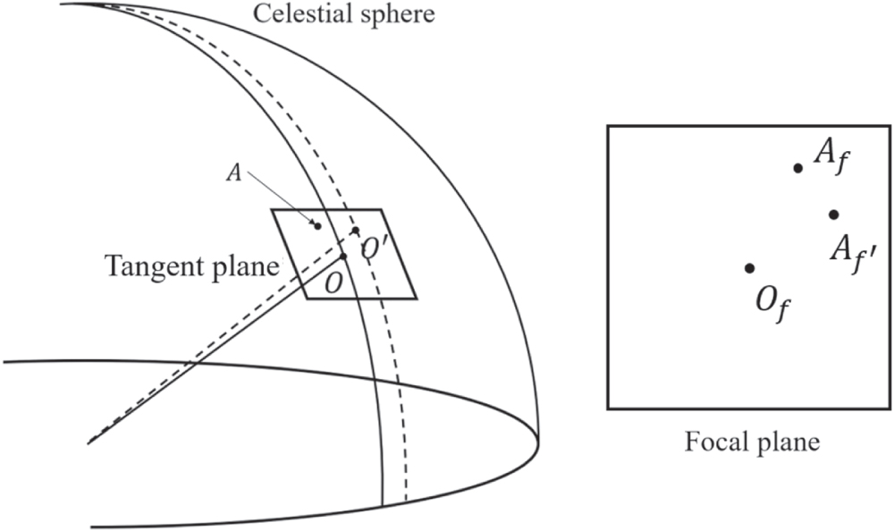 Evaluating the Impact of Optical Axis Stability on Exoplanet Detection ...