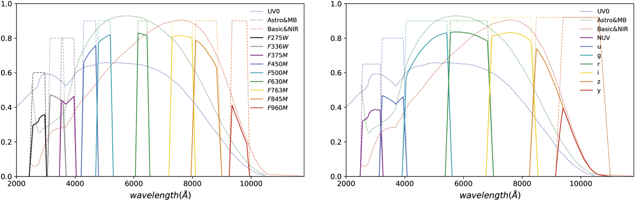Calibrating Photometric Redshift Measurements with the Multi-channel ...
