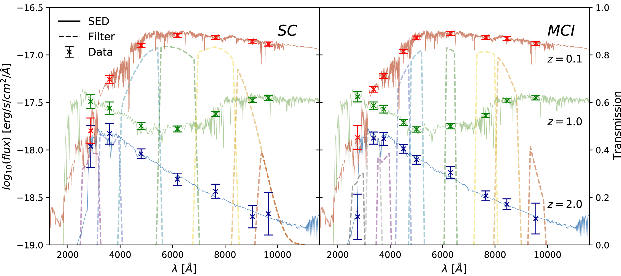 Calibrating Photometric Redshift Measurements with the Multi-channel ...