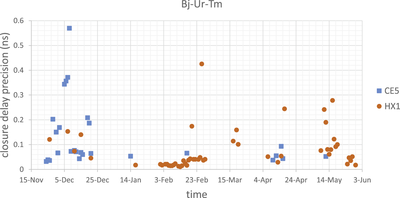 The Precision Analysis of the Chinese VLBI Network in Probe Delay ...