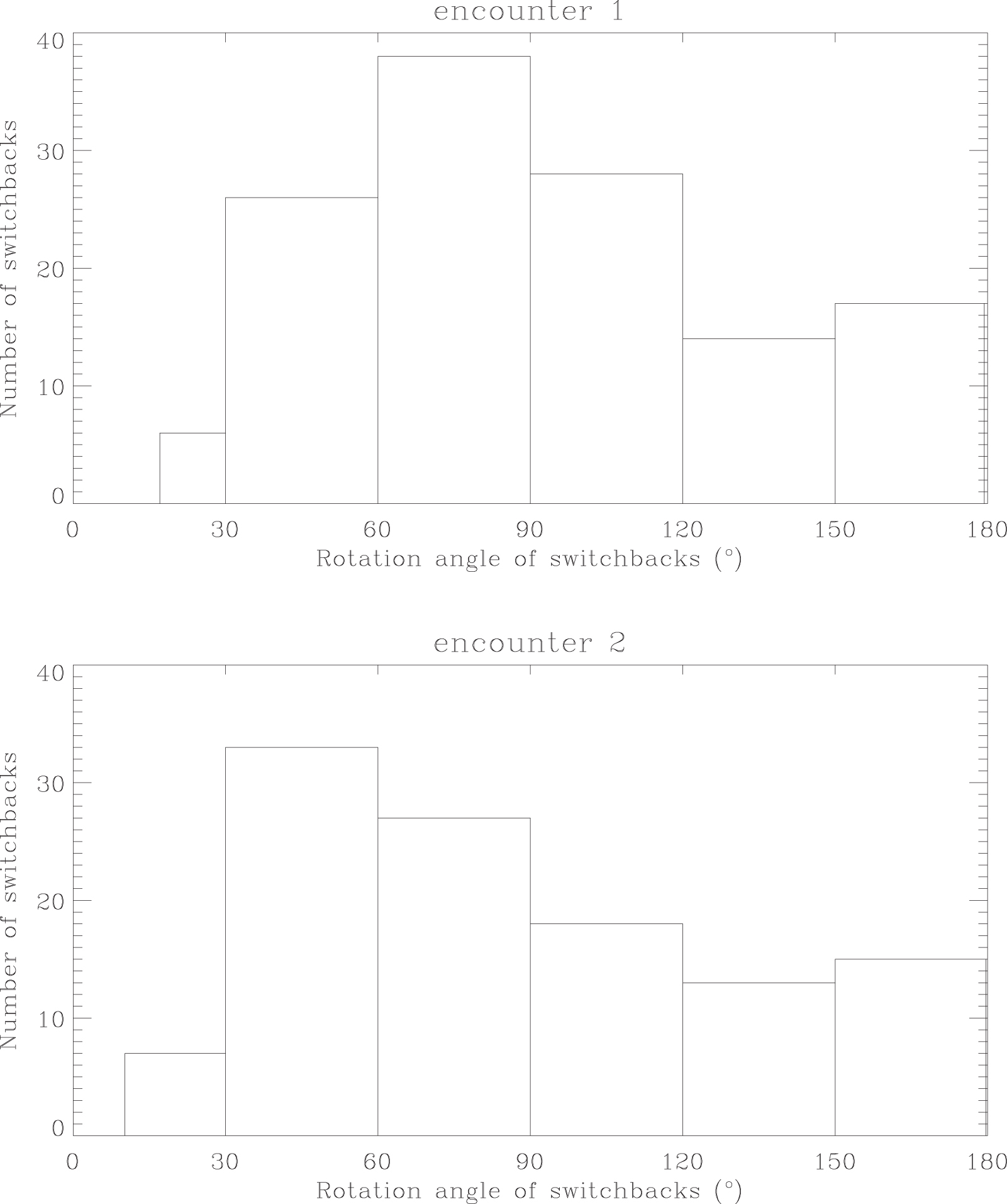 Analysis of the Distribution, Rotation and Scale Characteristics of ...