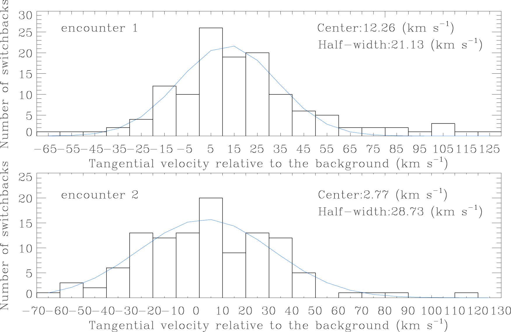 Analysis of the Distribution, Rotation and Scale Characteristics of ...