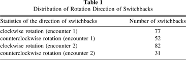 Analysis of the Distribution, Rotation and Scale Characteristics of ...