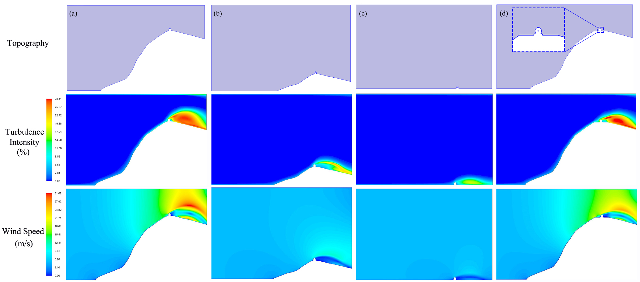 Wind Environment Analysis of Ground-based Optical Observatory - IOPscience