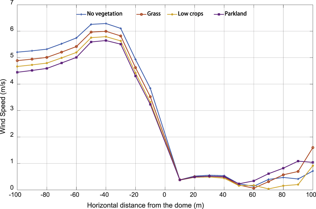 Wind Environment Analysis of Ground-based Optical Observatory - IOPscience