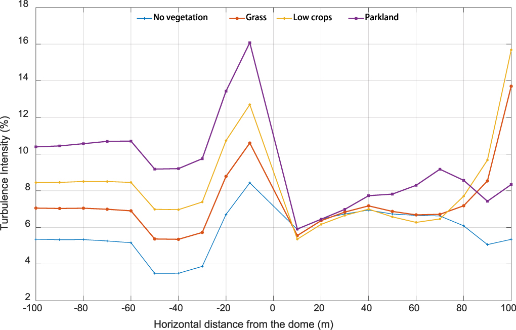 Wind Environment Analysis of Ground-based Optical Observatory - IOPscience