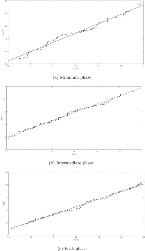 Solar Supergranular Fractal Dimension Dependence on the Solar Cycle ...