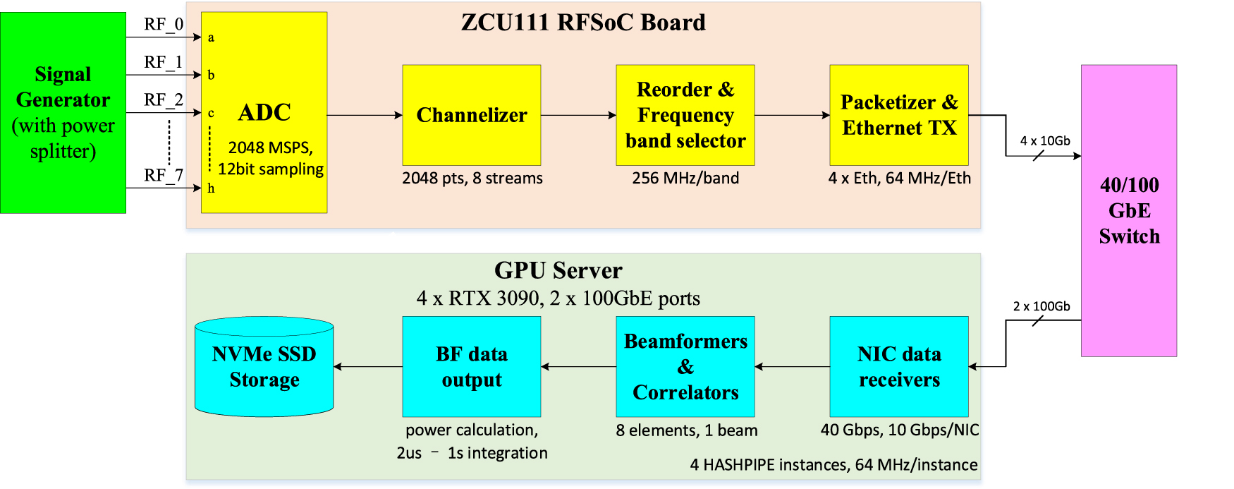 Design of RFSoC-based Digital Phased Array Feed (PAF) and Hybrid ...