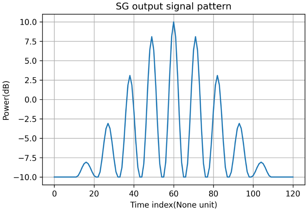 Design of RFSoC-based Digital Phased Array Feed (PAF) and Hybrid ...