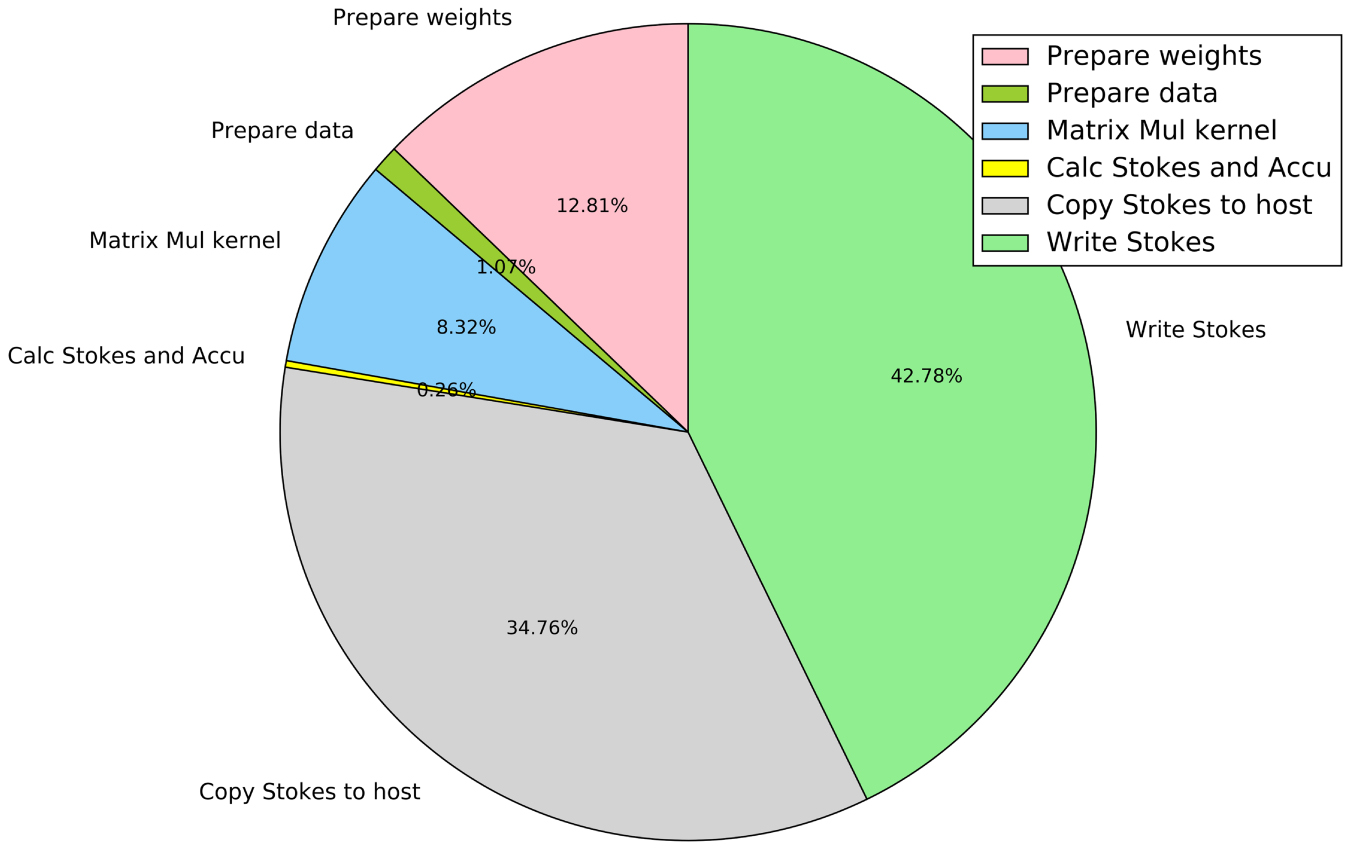 Design of RFSoC-based Digital Phased Array Feed (PAF) and Hybrid ...