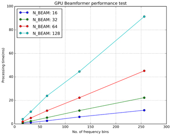 Design of RFSoC-based Digital Phased Array Feed (PAF) and Hybrid ...