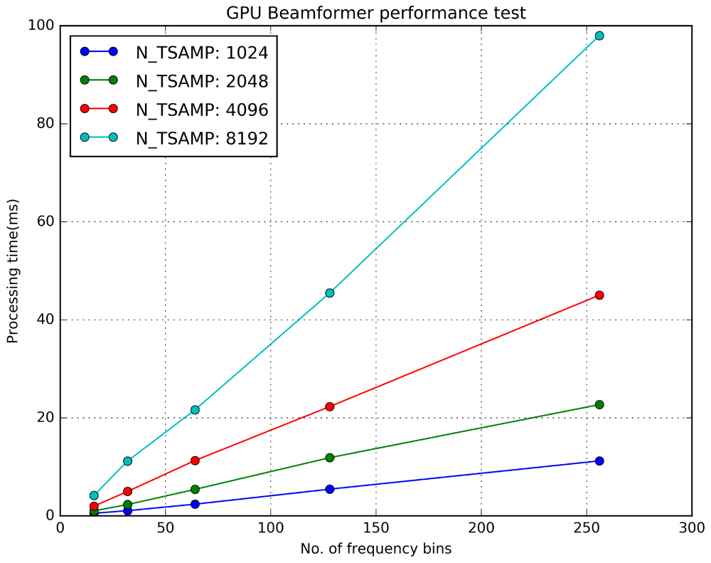 Design of RFSoC-based Digital Phased Array Feed (PAF) and Hybrid ...