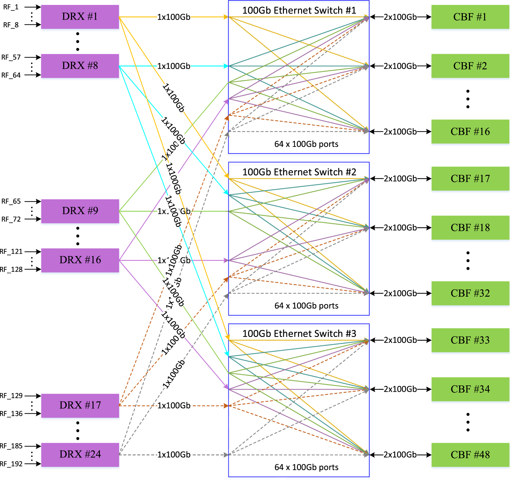 Design of RFSoC-based Digital Phased Array Feed (PAF) and Hybrid ...