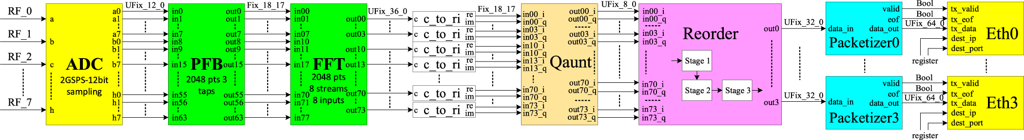 Design of RFSoC-based Digital Phased Array Feed (PAF) and Hybrid ...