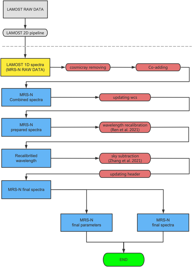 The Data Processing of the LAMOST Medium-resolution Spectral Survey of ...