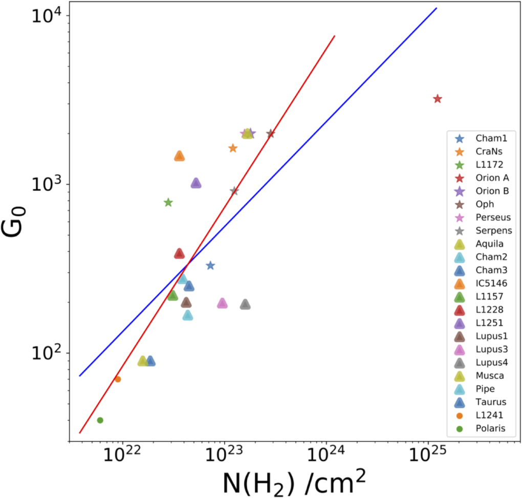 The Distribution of UV Radiation Field in the Molecular Clouds of Gould ...