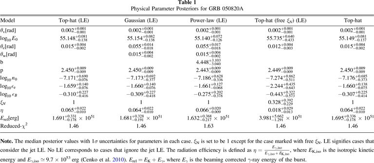 On the Jet Structures of GRB 050820A and GRB 070125 - IOPscience