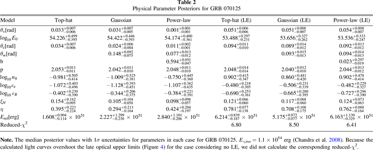 On the Jet Structures of GRB 050820A and GRB 070125 - IOPscience
