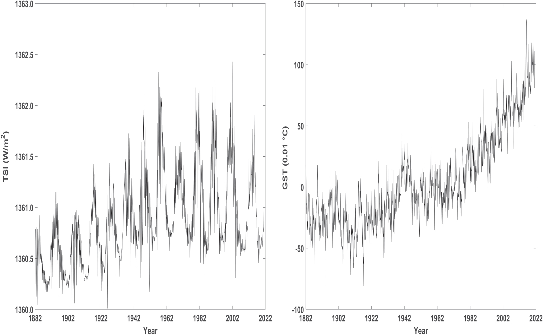 Multi-scale Analysis of the Relationships between Solar Activity, CO2 ...