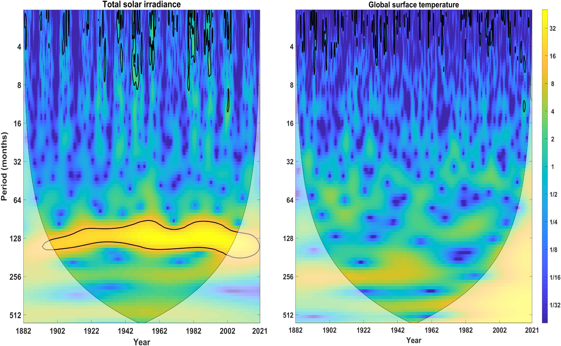 Multi-scale Analysis of the Relationships between Solar Activity, CO2 ...