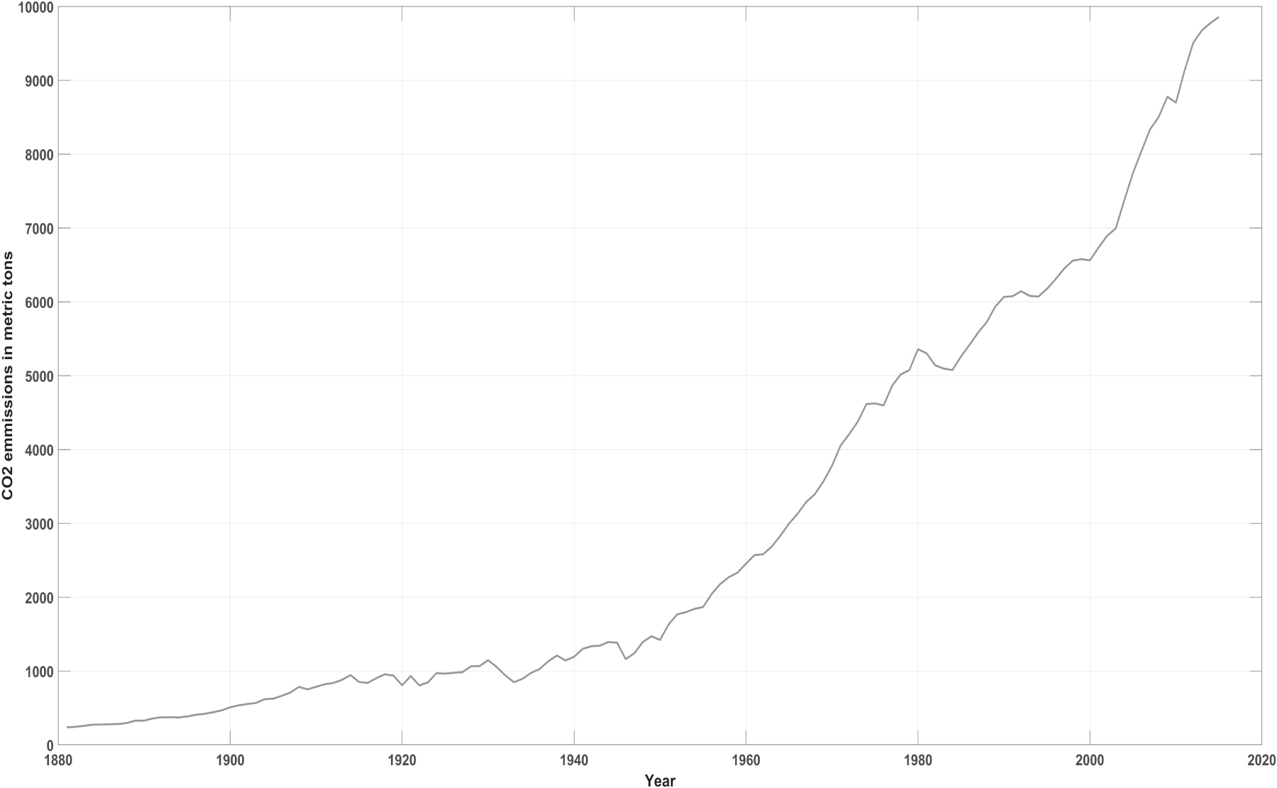 Multi-scale Analysis of the Relationships between Solar Activity, CO2 ...