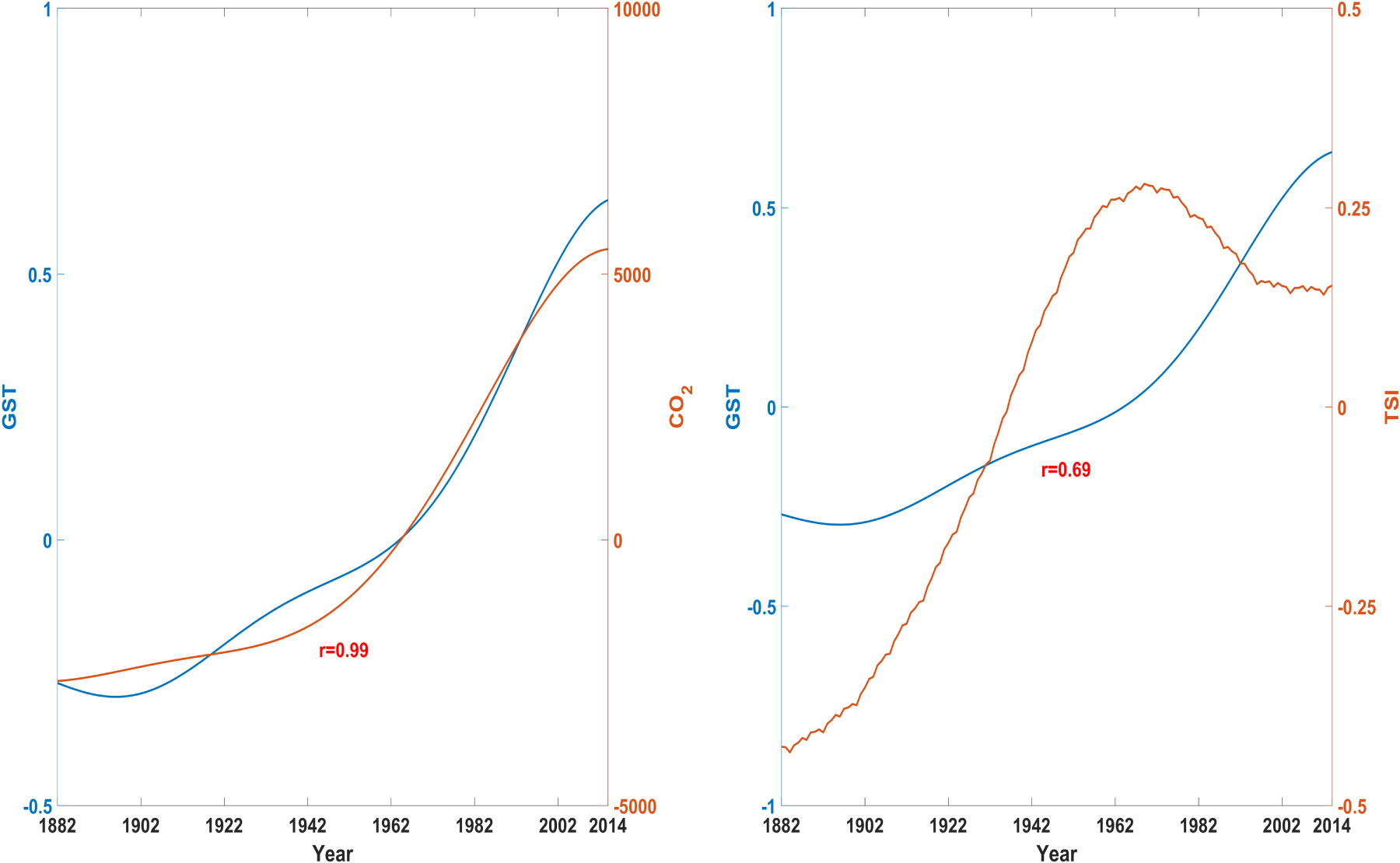 Multi-scale Analysis of the Relationships between Solar Activity, CO2 ...