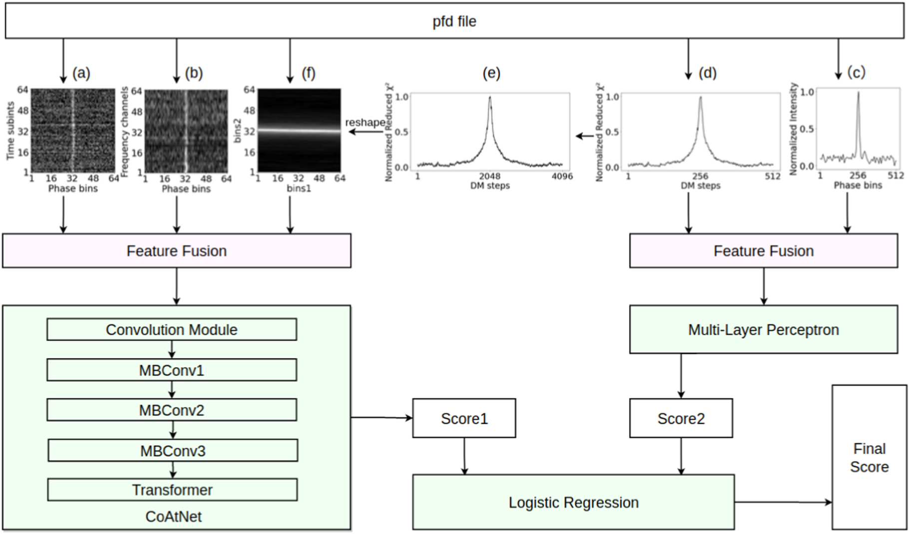 Pulsar Candidate Classification Using a Computer Vision Method from a Combination of Convolution ...