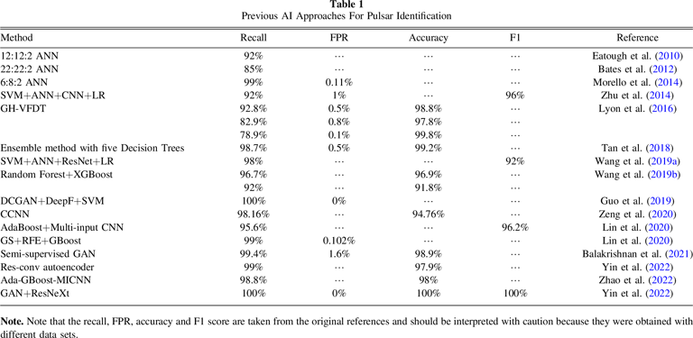 Pulsar Candidate Classification Using a Computer Vision Method from a Combination of Convolution ...
