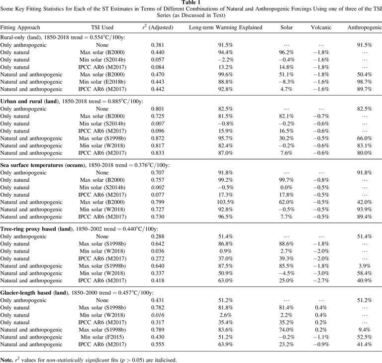 Challenges in the Detection and Attribution of Northern Hemisphere ...