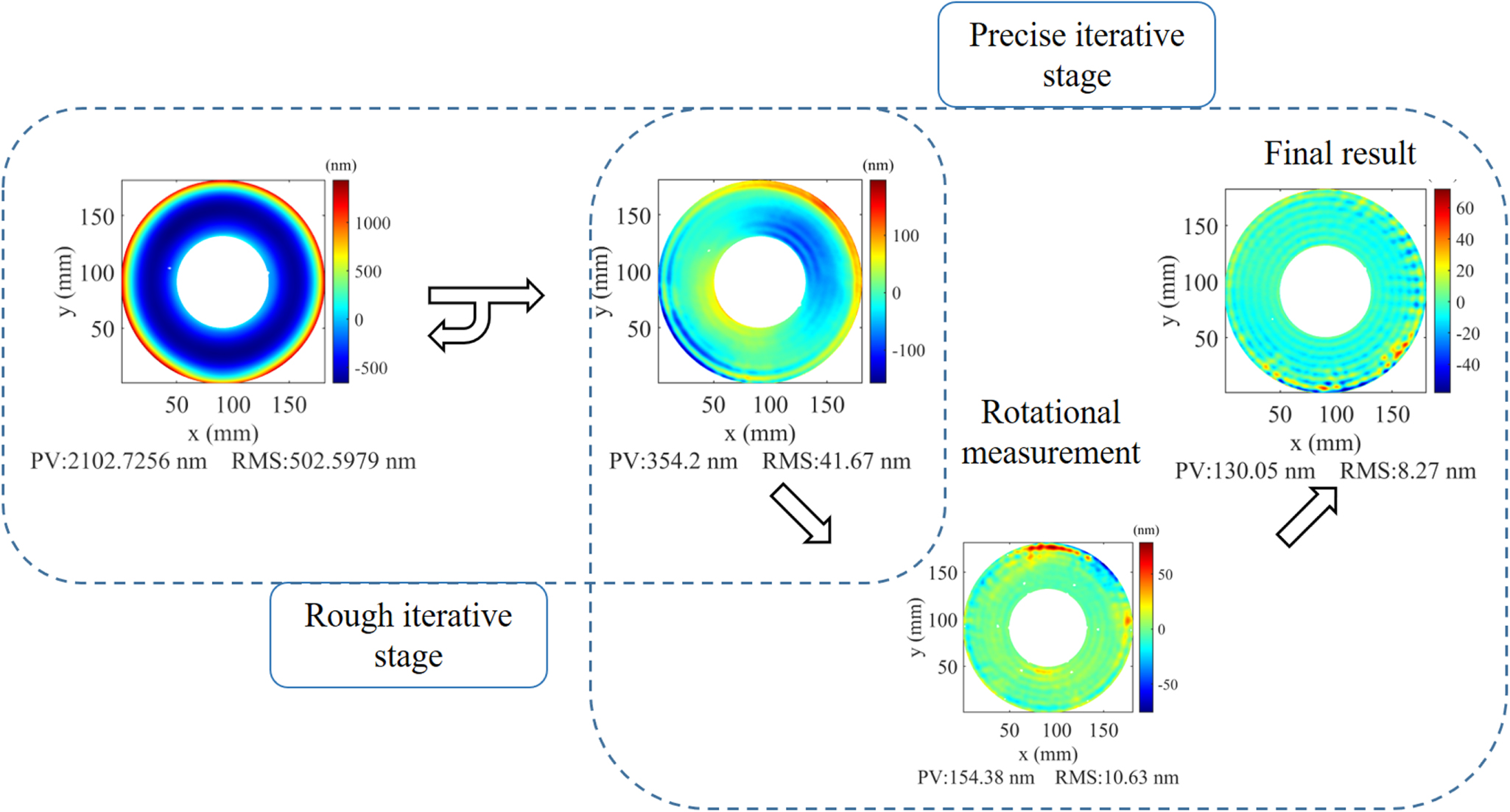 Direct Ion Beam Figuring Process and Rotational Measurement Method for ...