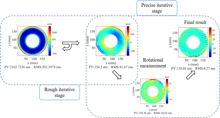 Direct Ion Beam Figuring Process and Rotational Measurement Method for Ultra-smooth Aspherical ...