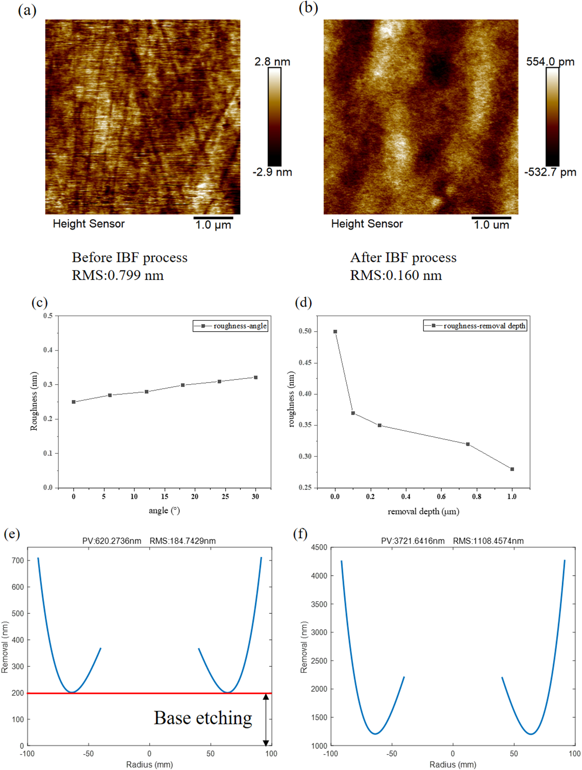 Direct Ion Beam Figuring Process and Rotational Measurement Method for Ultra-smooth Aspherical ...