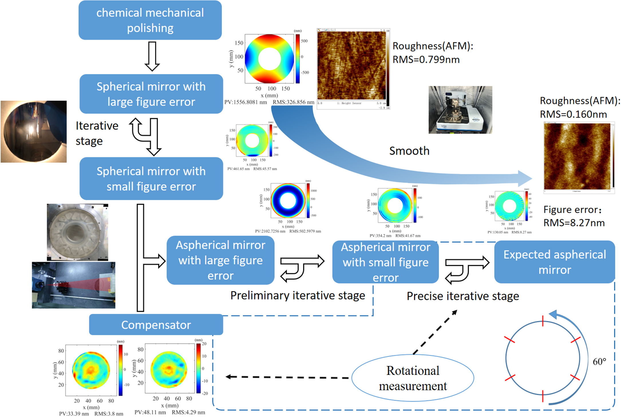 Direct Ion Beam Figuring Process and Rotational Measurement Method for Ultra-smooth Aspherical ...