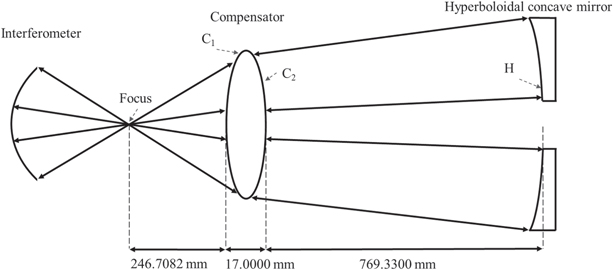 Direct Ion Beam Figuring Process and Rotational Measurement Method for Ultra-smooth Aspherical ...