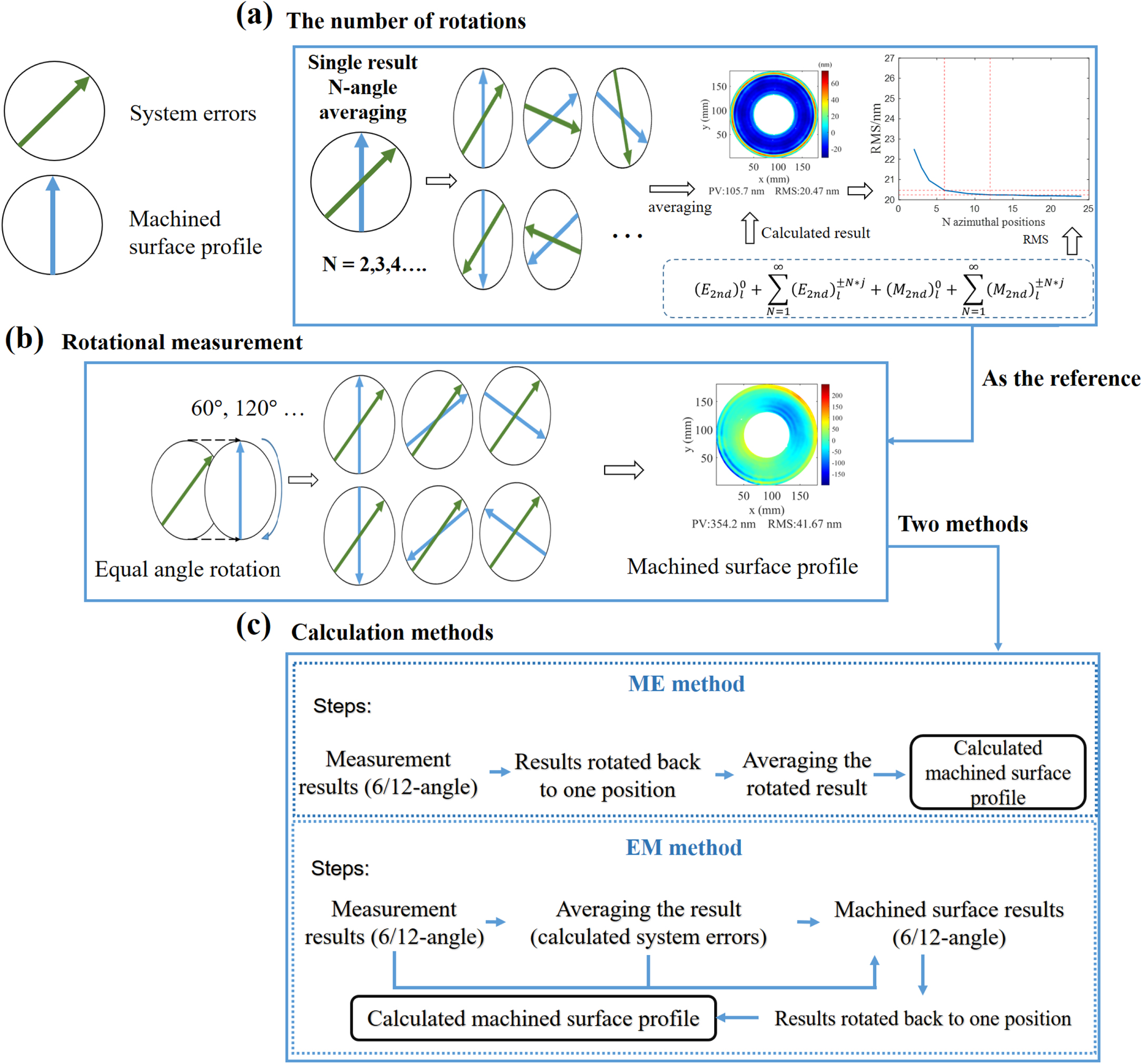 Direct Ion Beam Figuring Process and Rotational Measurement Method for ...