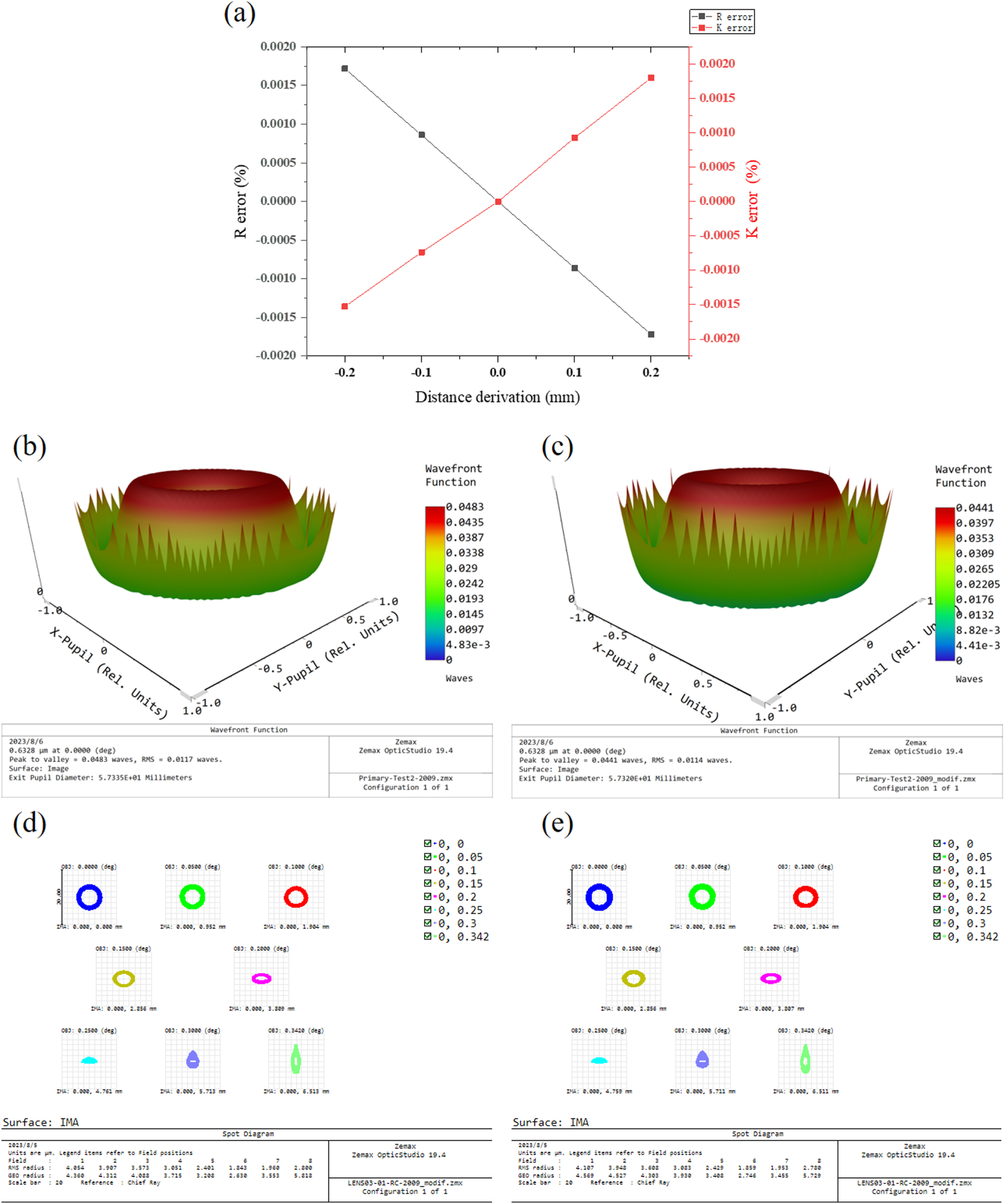 Direct Ion Beam Figuring Process and Rotational Measurement Method for ...