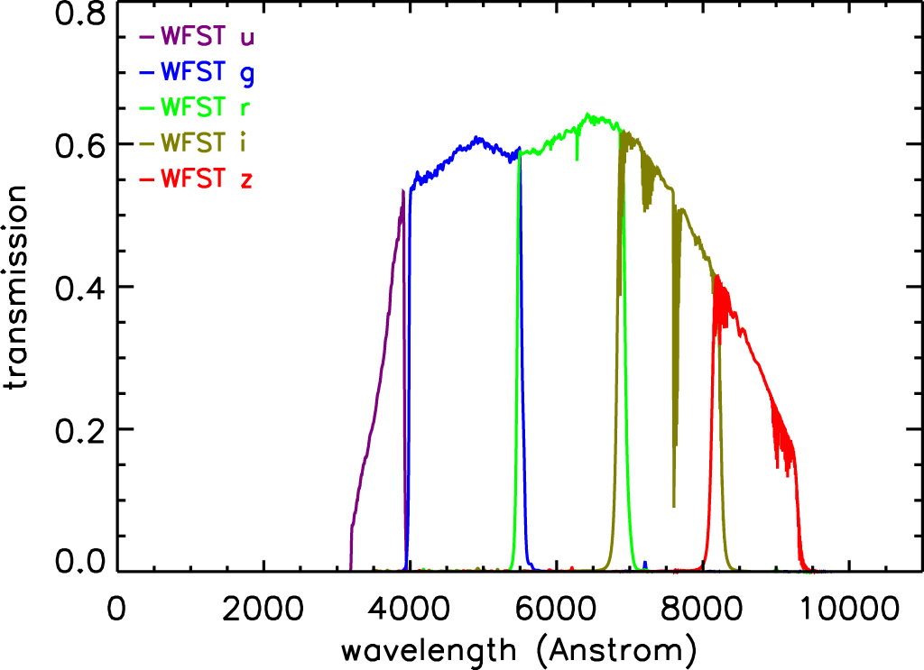 Preliminary Study of Photometric Redshifts Based on the Wide Field ...